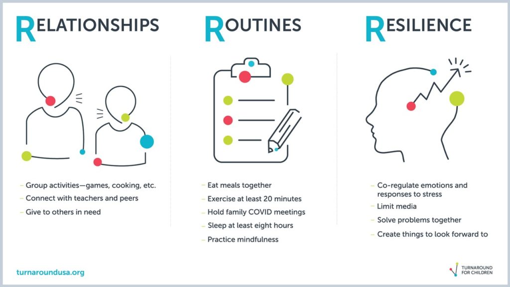 Resources For The New Three Rs: Relationships, Routines and Resilience ...