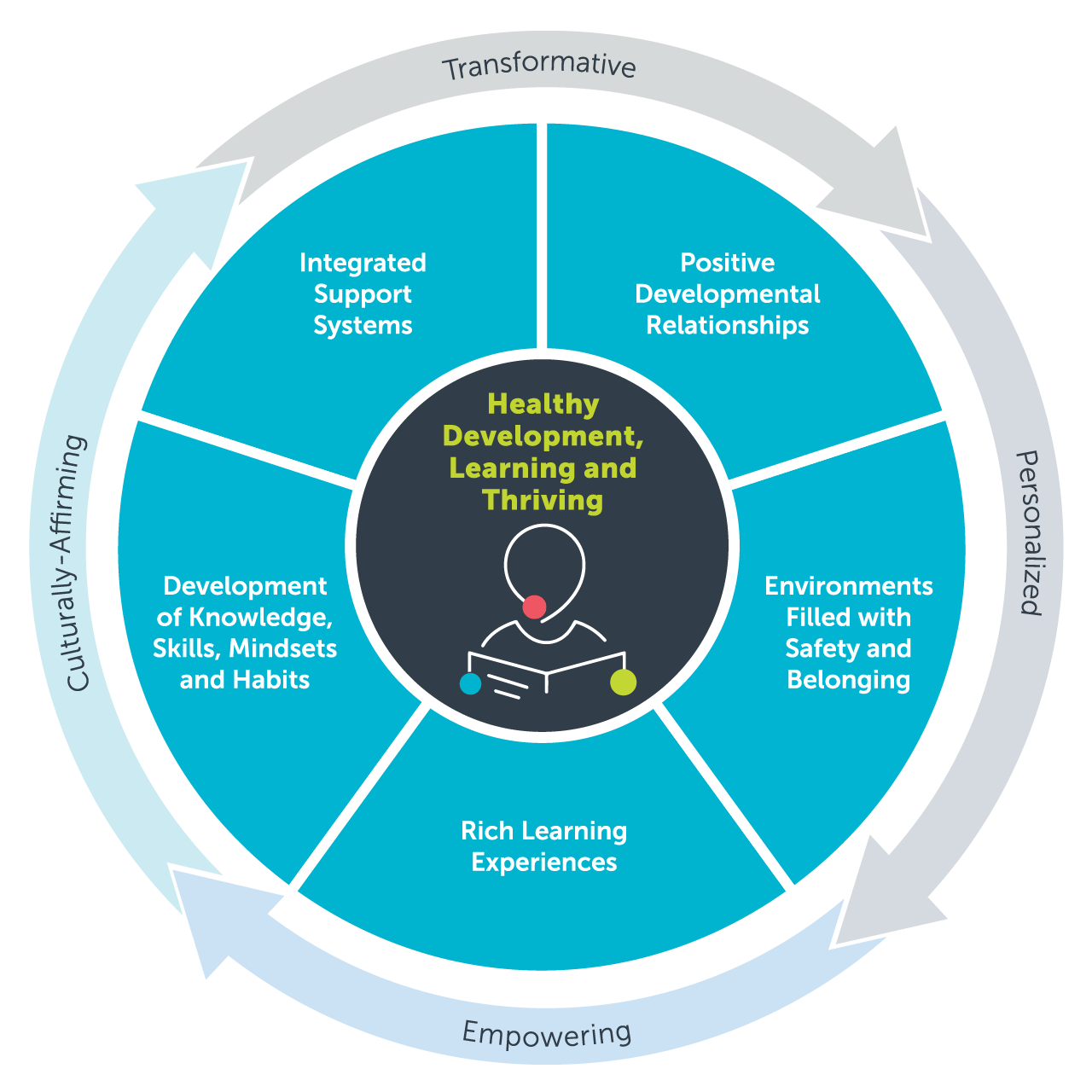 A New Vision For A New Administration Whole Child Development