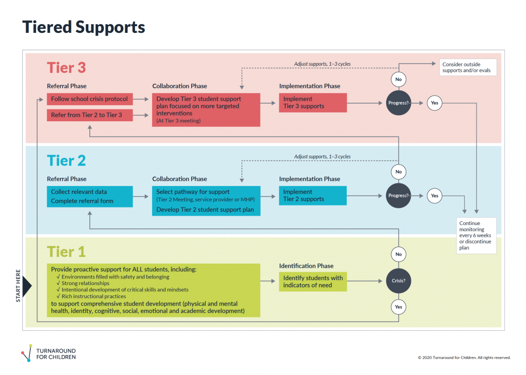 Graphic: How Students Receive Access to Supports Within a Tiered System ...